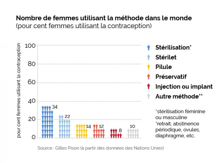 Les méthodes de contraception les plus utilisées dans le monde | Tilt